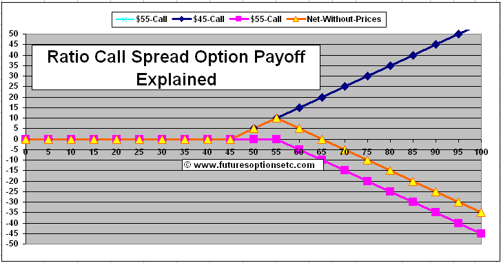 Call Ratio Spread Options Payoff Functions Explained: Options, Futures ...