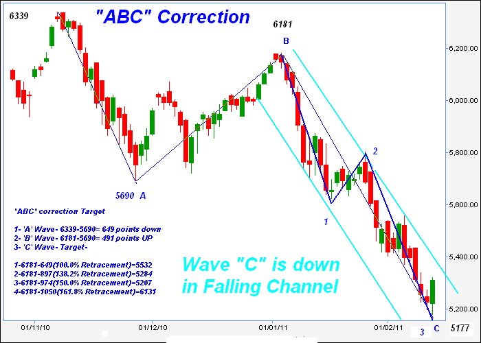 Enjoy Daily Profits & Be Wealthy: Targets of ongoing "ABC" Correction