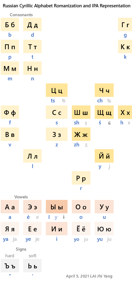 International Phonetic Alphabet, IPA‧ Voice Onset Time, VOT‧ and Simple ...