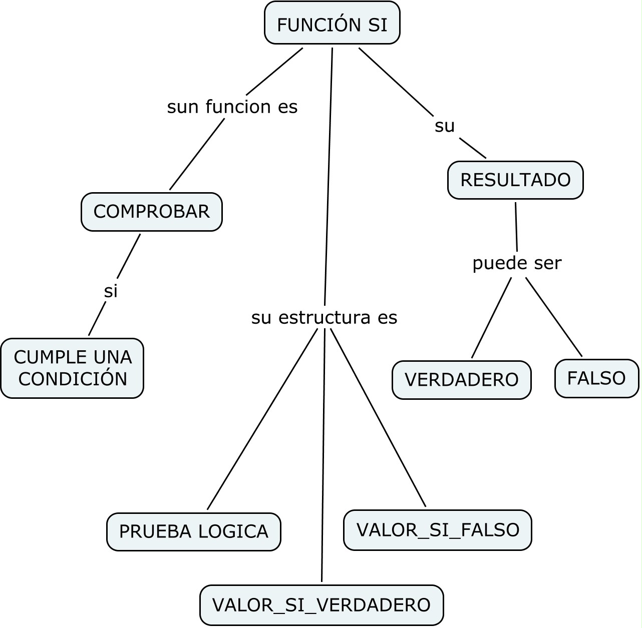 Excel: Función "SI" (18/03/11)