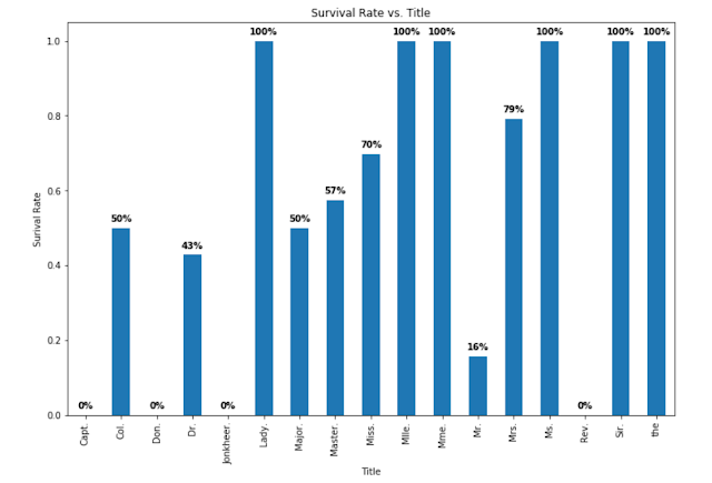 Titanic: Predicting The Survivors