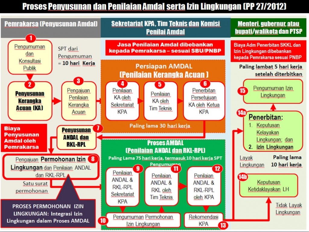 Proses Penyusunan dan Penilaian AMDAL serta Izin Lingkungan