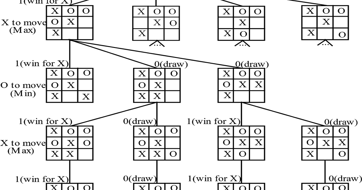 MiniMax Algorithm in Game Theory and C implementation ~ CSIT NOTES MiniMax Algorithm in Game Theory and C implementation ~ CSIT NOTES