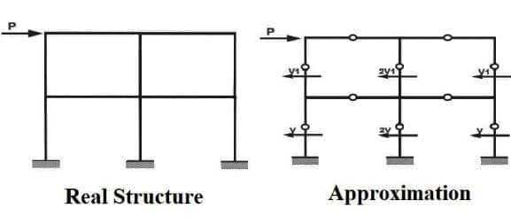 PORTAL METHOD and CANTILEVER METHOD