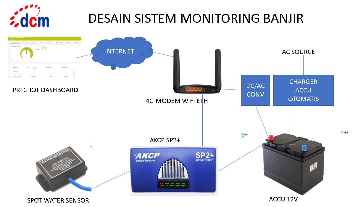 SISTEM MONITORING BANJIR