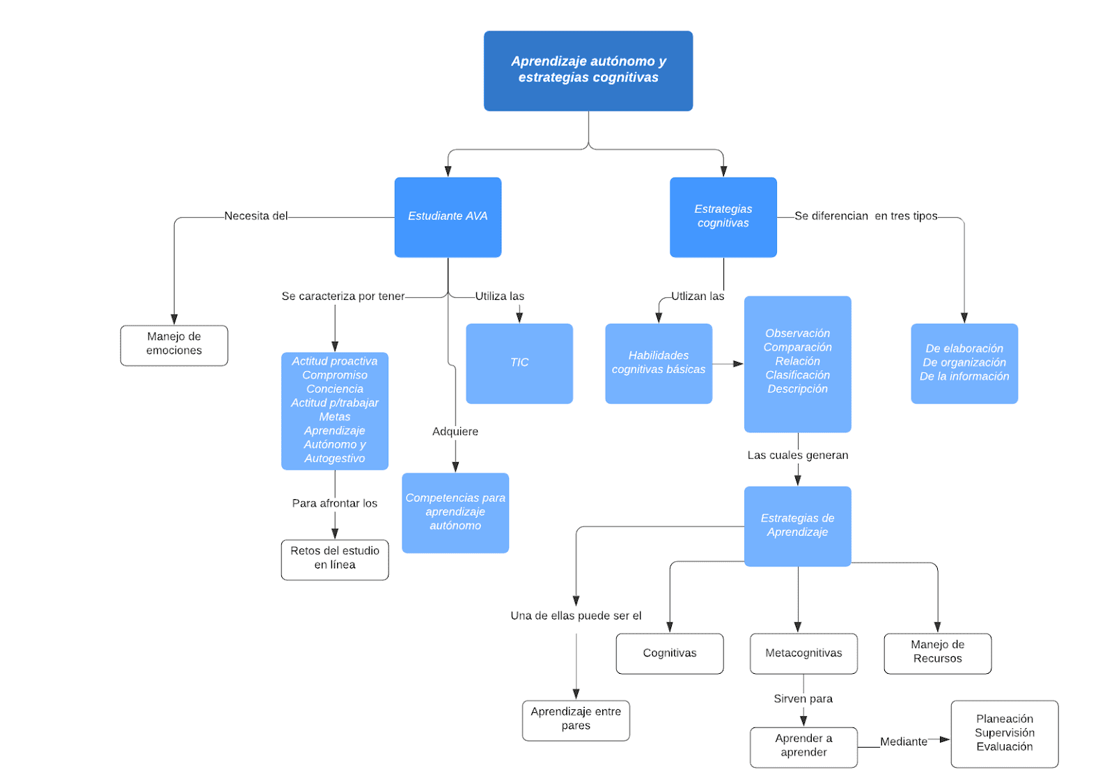 S3. Actividad 2. Mapa conceptual