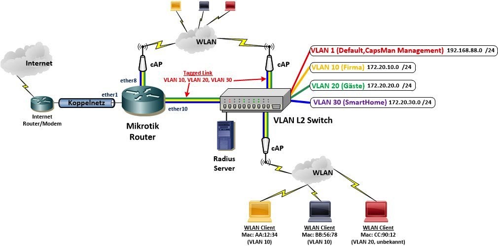 Dynamic VLAN assignment for WLAN clients with CAPsMAN Mikrotik