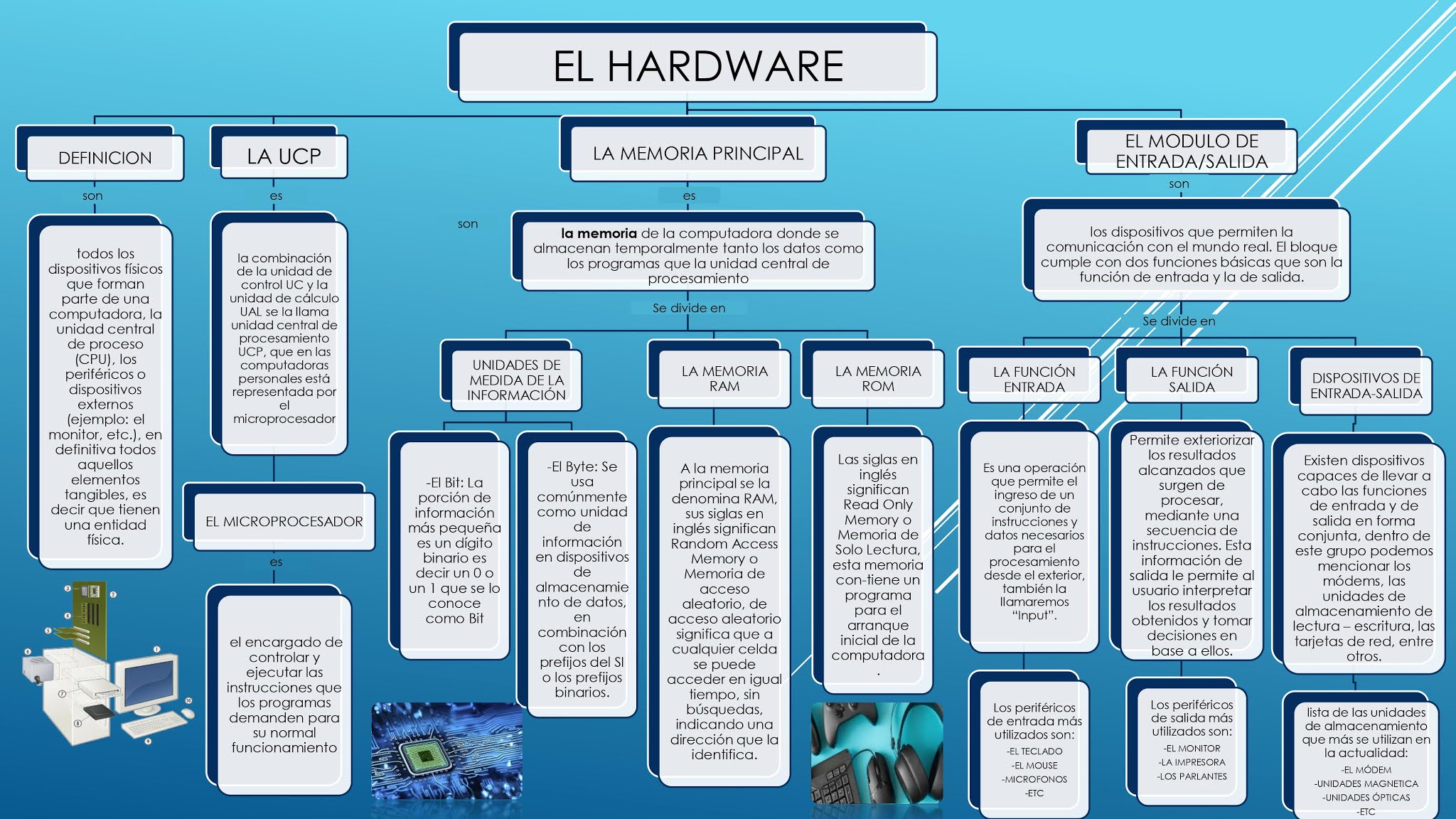 SEMANA 02- SESION 02 : EL HARDWARE