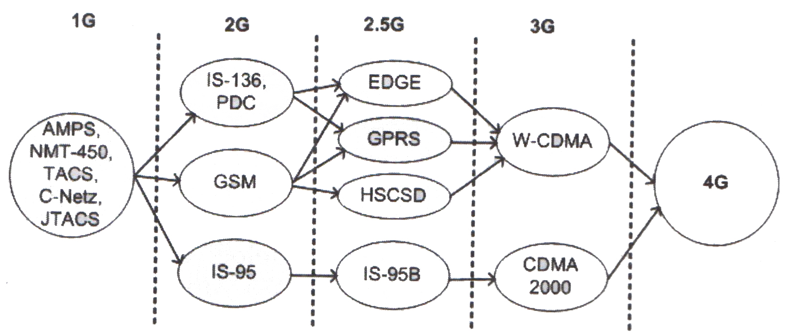 PERKEMBANGAN TEKNOLOGI SELULER DARI 1G KE 3G - Aflah Sentosa