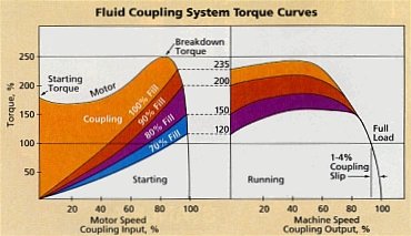 Inside Power Station: Fluid Coupling