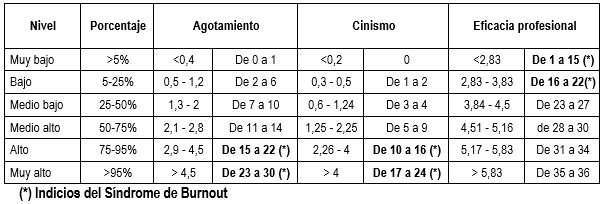 ESTADISTICANDO: ESCALA MASLACH BURNOUT INVENTORY (MBI)