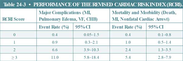 Cardiac Risk Assessment Prior to Noncardiac Surgery Case File