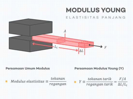 Modulus Young, Geser, & Bulk Lengkap ǀ Elastisitas Benda Padat & Cair ...