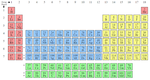 Revision Notes for Periodic Properties, Periodic Table & Variations of ...
