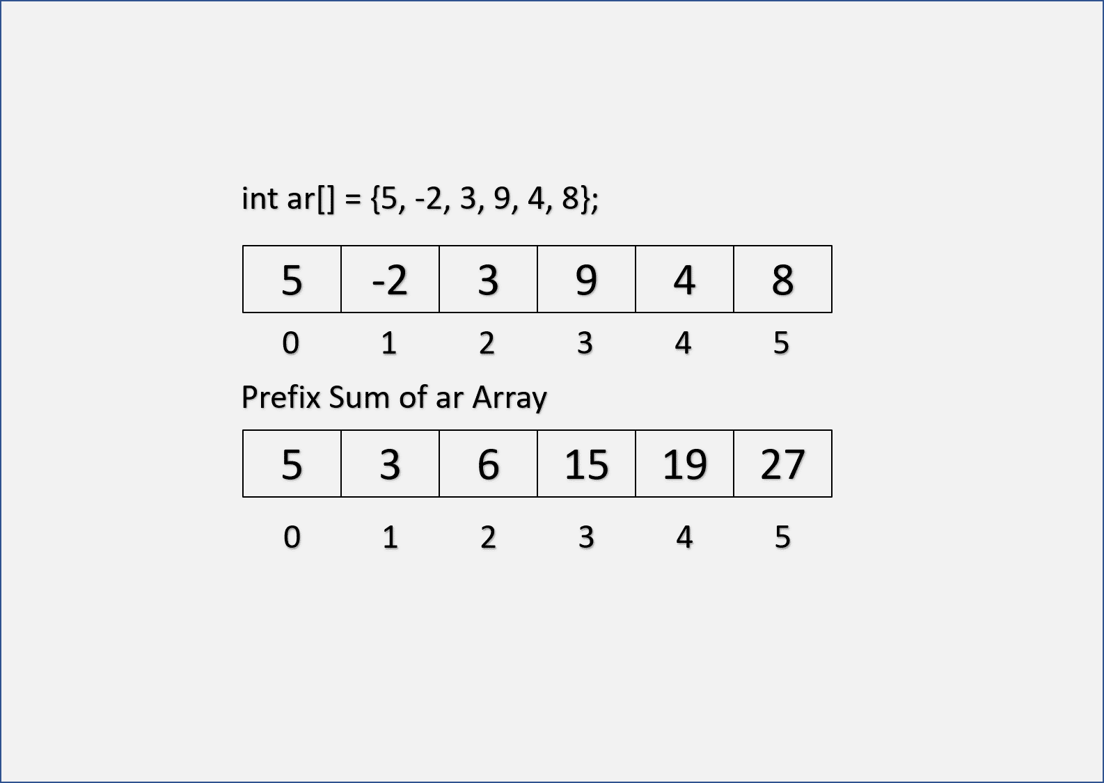 সমষ্টিগত যোগফলcumulative Sum Prefix Sum Suffix Sum নিশাতের নোটস