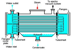 STEAM CONDENSER,VACUUM AND CALCULATIONS