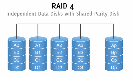 My life in Rio Grande do Sul, Brasil: RAID Levels, let's explain...