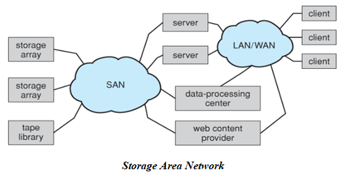 Operating System: Disk Attachment