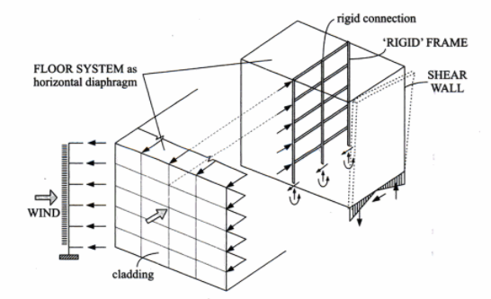 Types of Building Structural Systems | Load Transmission Details