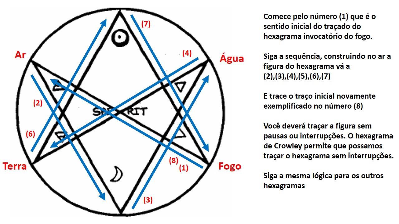 Bruxaria Sem Dogmas: Ritual Menor do Hexagrama