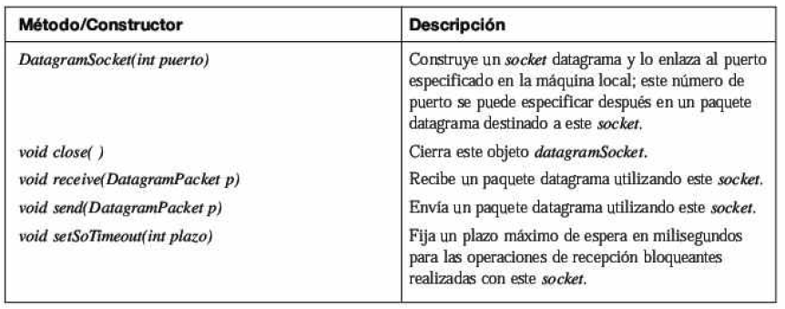 Blog de Marbella Velázquez: Socket Datagrama