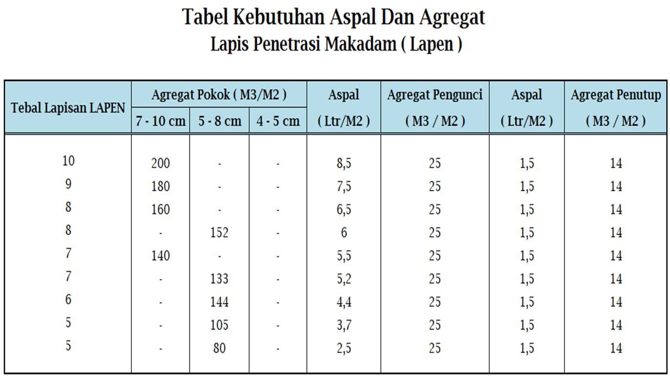 Pekerjaan Lapis Penetrasi Macadam (Lapen) ~ Ilmu Dasar Teknik Sipil