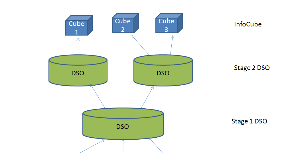 Sap Bi Sap Bw Sap Analytics Cloud Loading Data From Dso To Infocube
