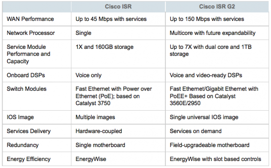 Cisco, Network Equipment Resource: Cisco ISR G2, Transforming the Next ...