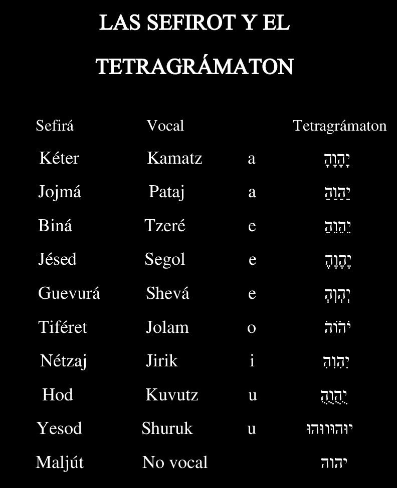 Kabbalah y Torah en Expansión : LAS NEKUDOT (VOCALES) Y LAS SEFIROT