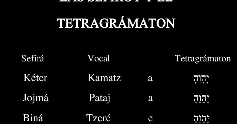 Kabbalah y Torah en Expansión : LAS NEKUDOT (VOCALES) Y LAS SEFIROT