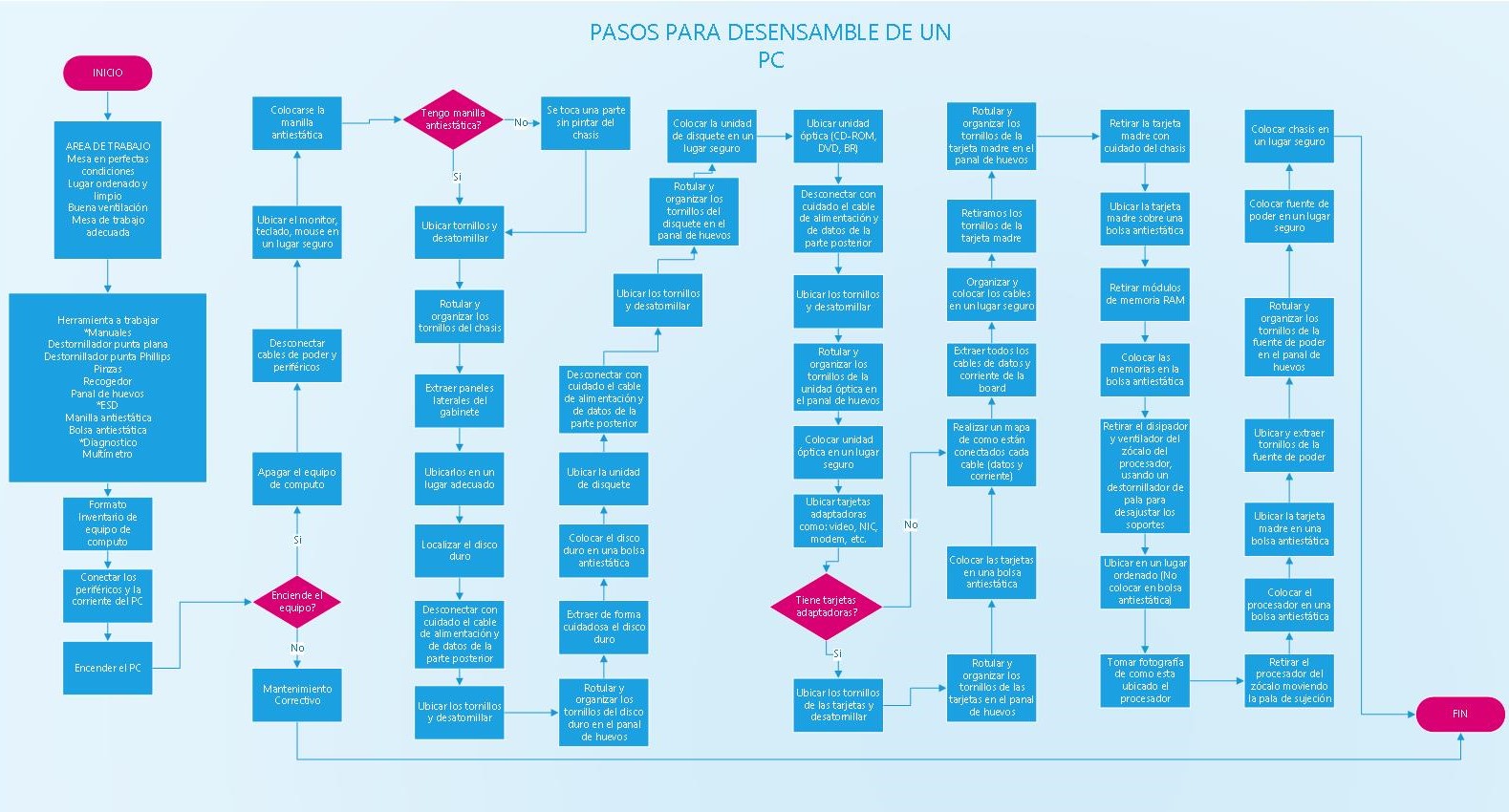 DIAGRAMAS DE FLUJO DE ENSAMBLE Y DESENSAMBLE