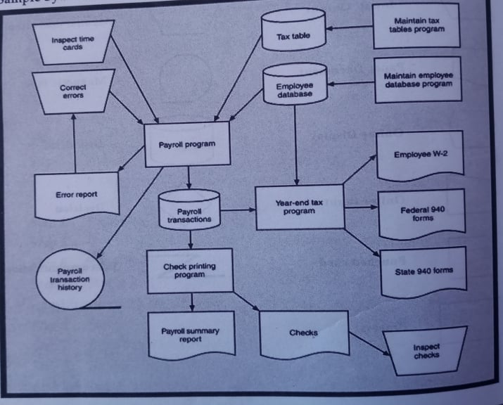 Concept of System Design Tools || Algorithm, Flowchart, Pseudo Code ...
