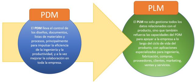 ¿PDM o PLM? ¿En qué se diferencian?
