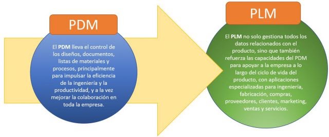 ¿PDM o PLM? ¿En qué se diferencian?