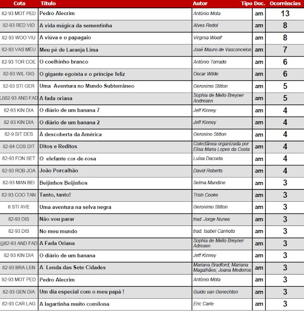 Blogue Biblioteca Escolar