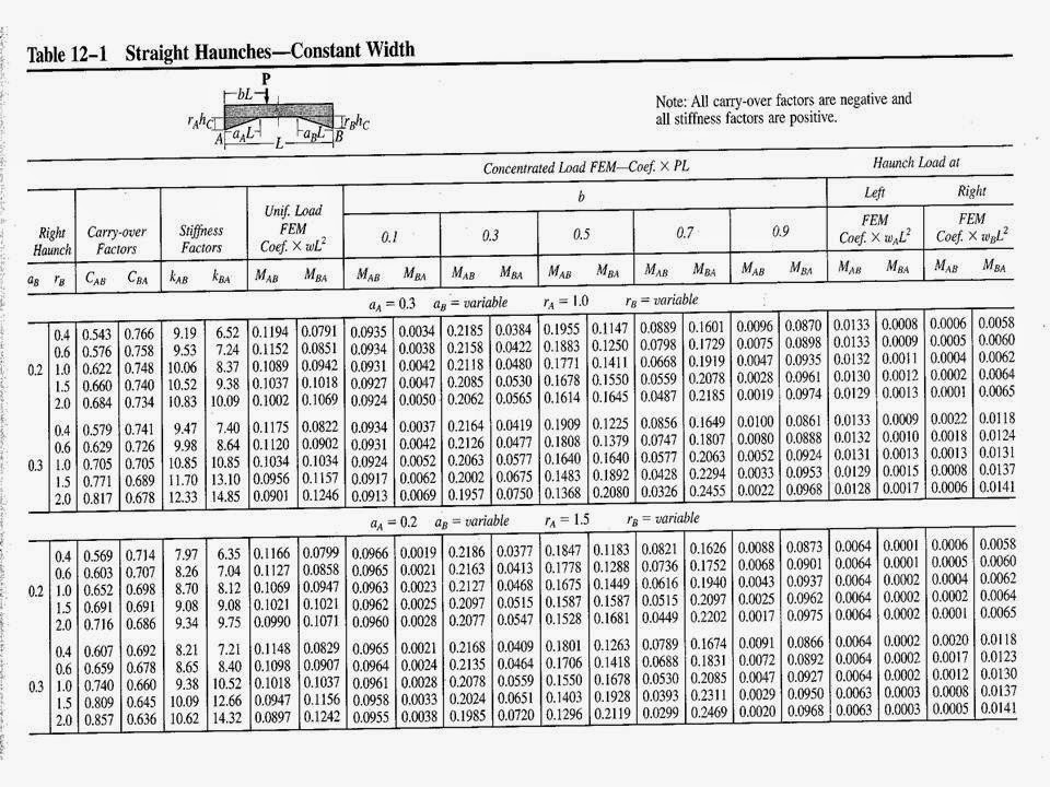 MOMENT DISTRIBUTION METHOD | Civil Engineers Zones