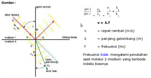 Hukum I dan II Snellius - Devisologi
