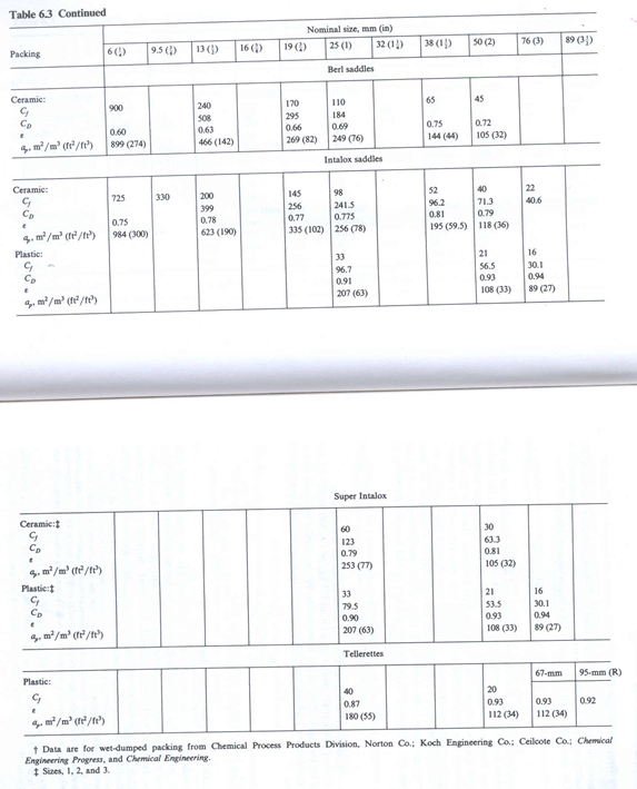 [How To] Design a Scrubber [ Packed column ] (UPDATED) as on 07.02.2020 ...