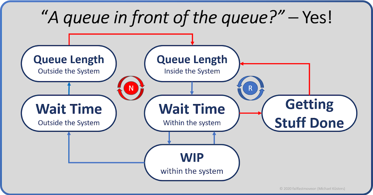 Fail Fast, Move On: Double Queues for faster Delivery
