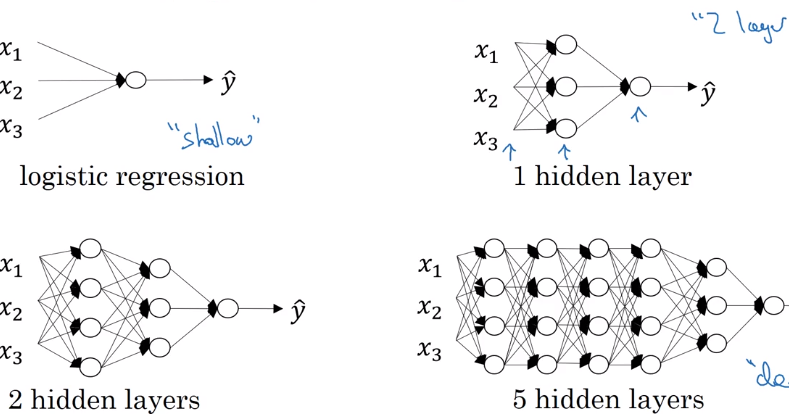 Ö>: [Machine Learning] Deep neural network vs shallow neural network