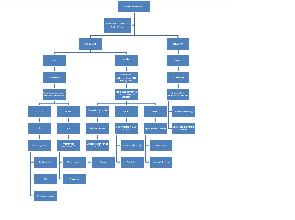 Joan Maljaars_Sem2_Blok4_2011-2012: Functieboom