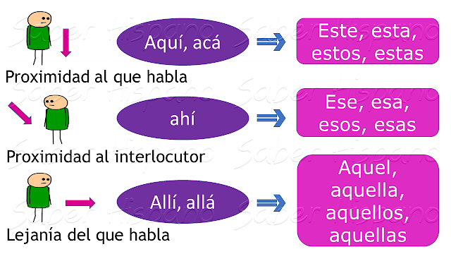 Différences entre: Allí, aquí, ahí; allá y acá