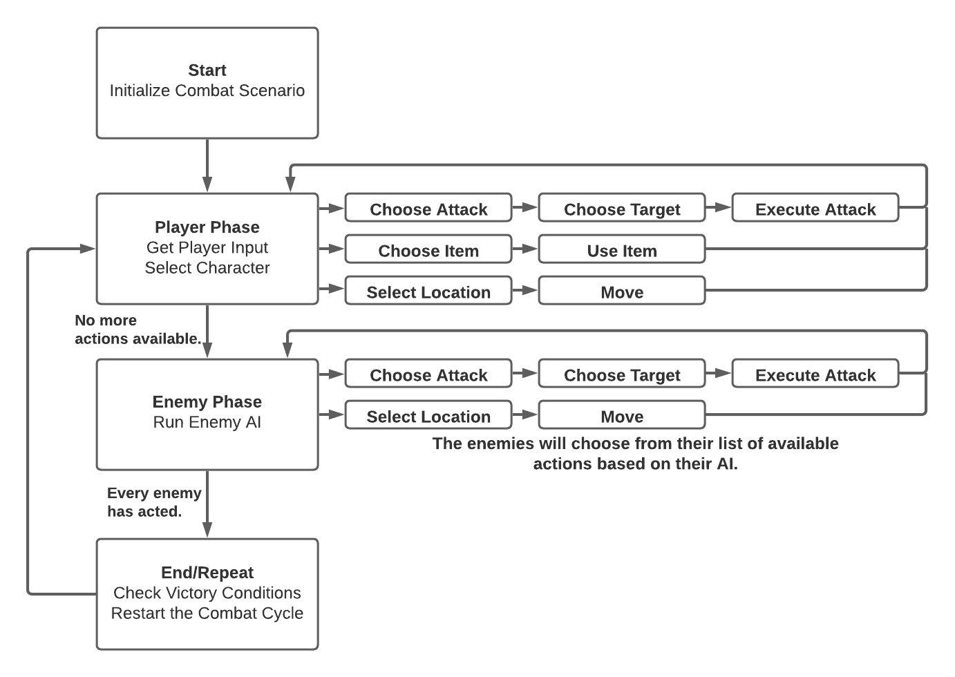 Cloaked Games: [Programming Notes] Turn-Based Combat System