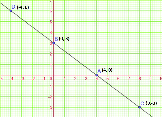 Lesson Plan Math Class IX Chapter 4 | Linear equations in two variables