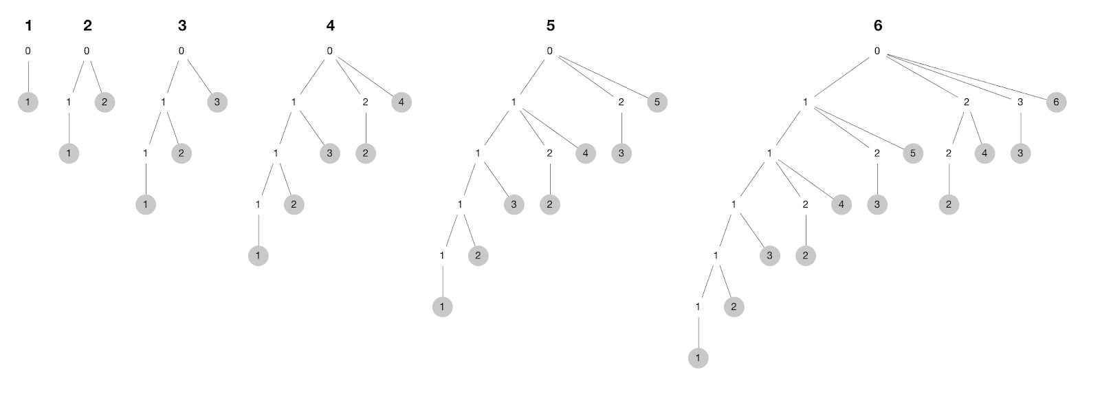 Partition Counter using Trees, Recursion, Tables, and Algorithm