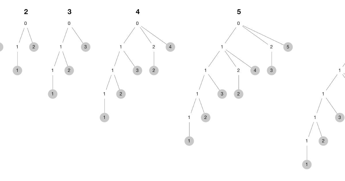 Partition Counter using Trees, Recursion, Tables, and Algorithm