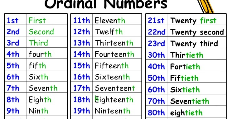 English Blog 3rd cycle Maestro Antonio Rodríguez: Ordinal numbers