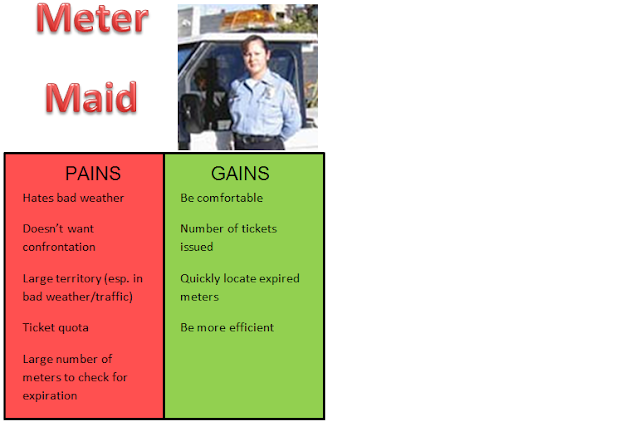 Homestretch: Pain-Gain Map for Smart Parking Grid