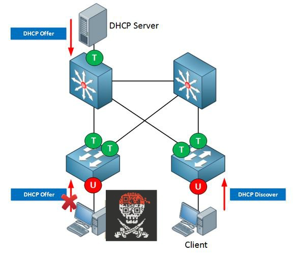 DHCP Snooping - CCNP Switch