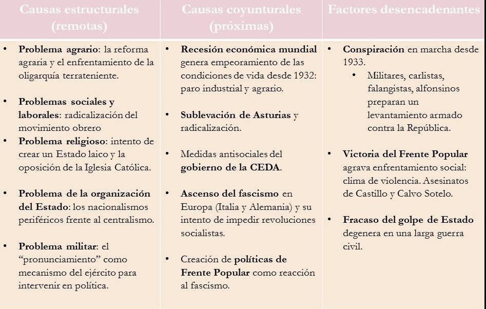 041.- La Guerra civil española. - Algargos´ web. Resumen de Arte ...